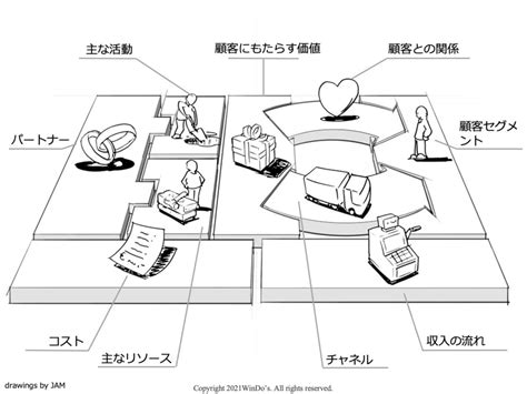 CLASS 비즈니스 모델 비즈니스 모델 캔버스 를 활용한 신규 사업 디자인