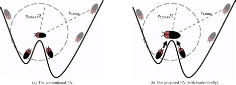figure 1 from firefly algorithm existing leader fireflies semantic
