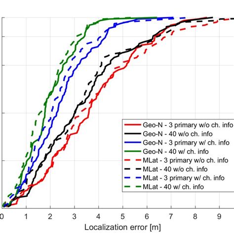 Cumulative Distribution Function Of Localization Error For Different