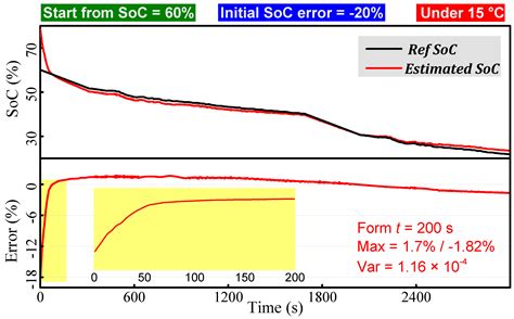 Peukert Equation Based State Of Charge Estimation For Lifepo4 Batteries