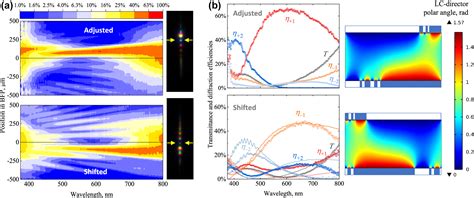 double sided liquid crystal metasurfaces for electrically and