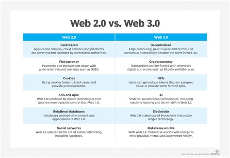 What Is Web 3 0 Web3 Definition Guide And History