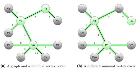 Different Minimal Vertex Covers For The Same Graph Download Scientific Diagram