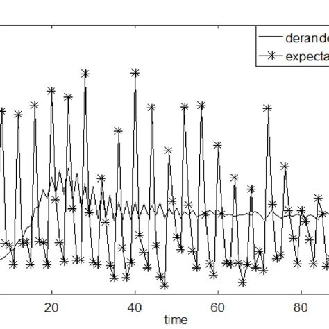 The Rmses Of Different Methods Of Kalman Filtering In The Power System Download Scientific