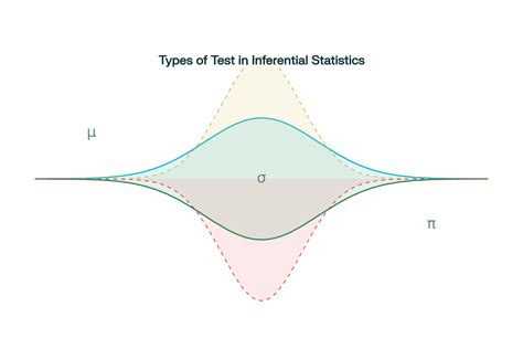 Types Of Tests In Inferential Statistics
