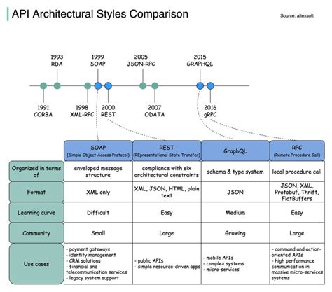 Yusuf Ganiyu On Linkedin Soap Vs Rest Vs Graphql Vs Rpc The Diagram Below Illustrates The Api