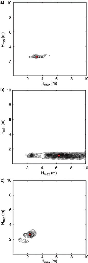 Vertical And Horizontal Correlation Length H Min Download Scientific Diagram