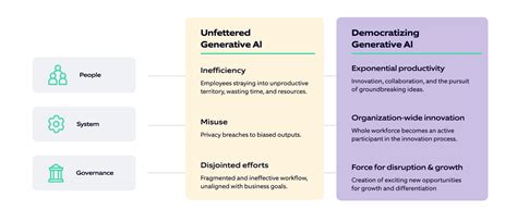 Democratizing Generative Ai Adoption And Its Impact