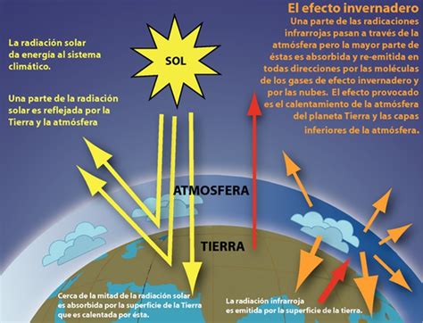 Efecto Invernadero Conciencia Eco
