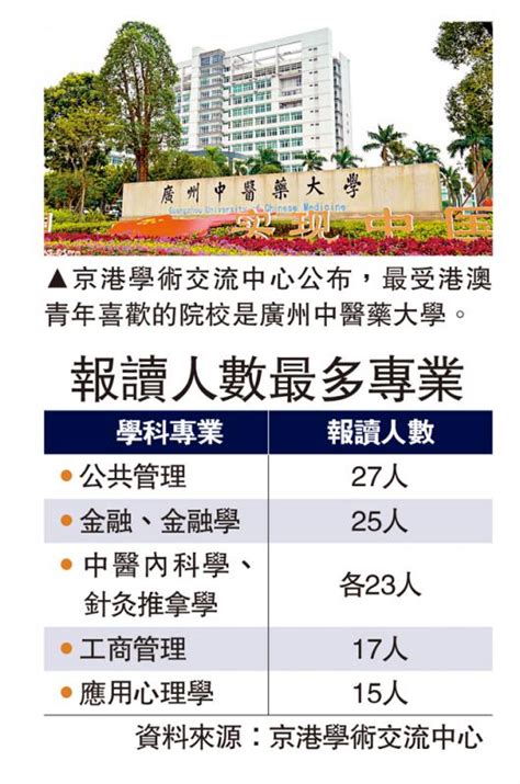 288港青報讀研究生 廣州中醫藥大學最搶手