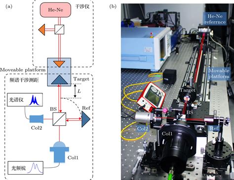 光频梳频域干涉测距主要参数分析及一种改进的数据处理方法