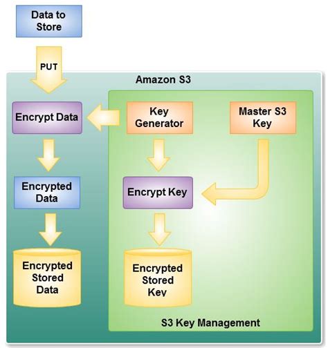 Sse Server Side Encryption