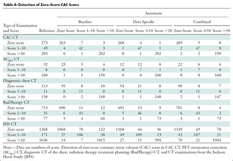 Deep Learning For Automatic Calcium Scoring In Ct Validation Using