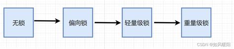 Java多线程进阶——cas与synchronized优化java Cas Synchronized Csdn博客