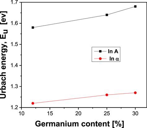The Variation Of Urbach Energy Of Download Scientific Diagram