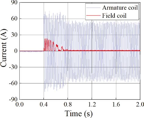 Measured Armature Current And Field Current From Start To Steady‐state