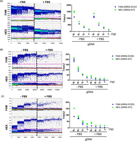 Matrix Effect On Dpcr Quantification With Gdna As A Template The Copy Download Scientific
