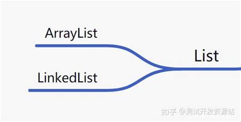 Java新手必看单列集合ListArrayList与LinkedList深度解析 知乎