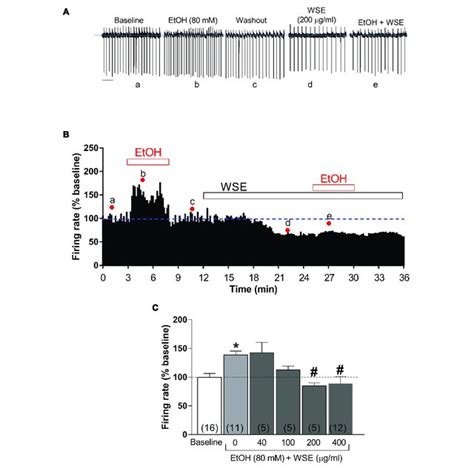 Effects Of Wse On The Stimulatory Action Of Ethanol On Vta Da Neuron
