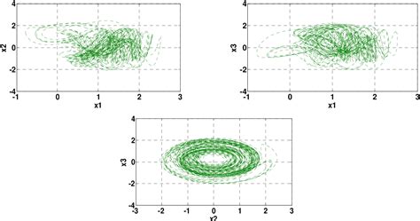 Figure 1 From Adaptive Hybrid Synchronization Of Lorenz 84 System With
