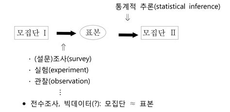 통계학의 이해 Ⅰ 1 통계학이란 1 모집단과 표본