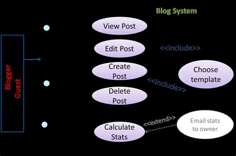 Understanding The Importance Of Generalization In Use Case Diagrams