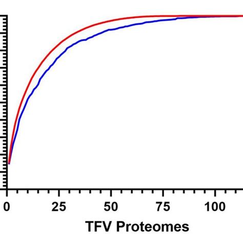 Cumulative Coverage Distribution Plots Of Full Length Transmitted