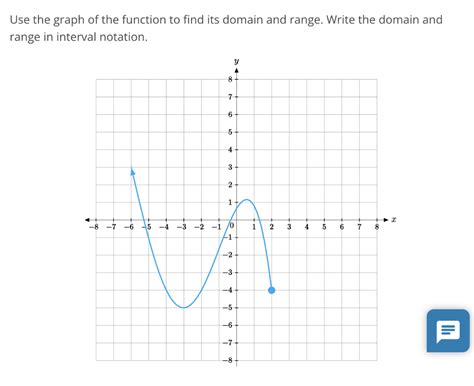 solved use the graph of the function to find its domain and