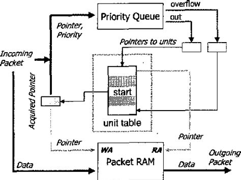 Figure 3 From A 40 Gbs Packet Switching Architecture With Fine Grained Priorities Semantic