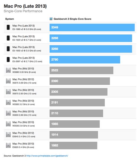 Estimating Mac Pro Performance