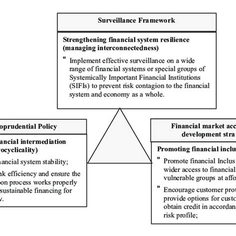 Monetary Policy Trilemma Management Download Scientific Diagram