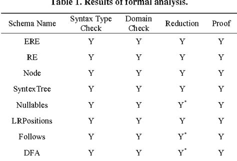 Table 1 From Syntax Tree Regular Expression Based Dfa
