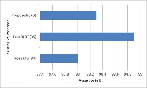 Comparison Of Classifiers With Two Gold Standard Classifiers Download