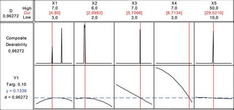 Figure Surface Response Optimizer Results The Red Lines And Values Download Scientific