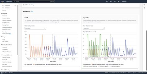 Read Metrics Of Predictive Scaling Solution Deploying Fcj Management