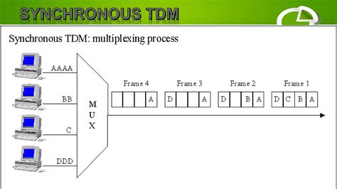 Fdm And Tdm Multiplexing Communication System Ppt Pptx