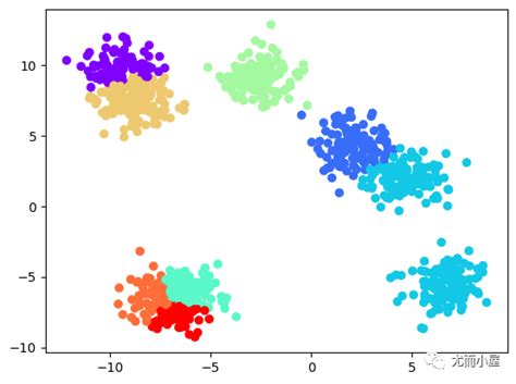 【机器学习】8个常见聚类算法解释！ Csdn博客