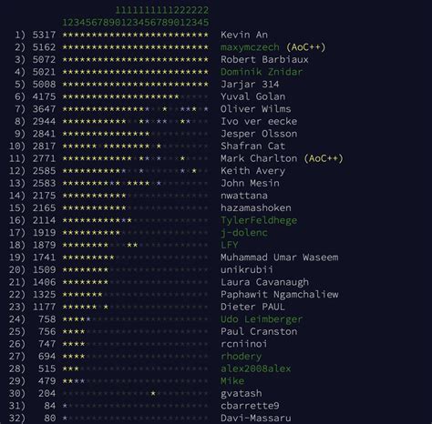 winners of the advent of code 2022 intersystems developer community