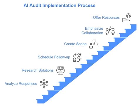 Get Free Ai Audit Simple Ai Automations For Your Business