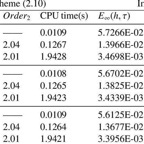 Error Temporal Convergence Orders And Cpu Time Of Two Numerical