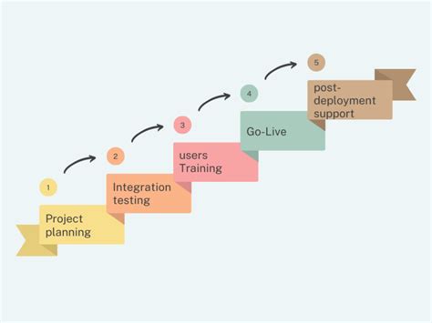 The Complete SAP Rollout Guide SAP Training And Coaching