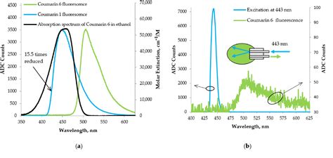 Figure 11 From Light Emitting Diode Induced Fluorescence From Organic Dyes For Application In