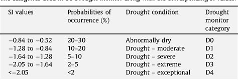 Table 1 From A Copula Based Joint Deficit Index For Droughts Semantic Scholar