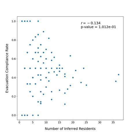 Evacuation Compliance Rate Vs Number Of Inferred Home Residents Download Scientific Diagram