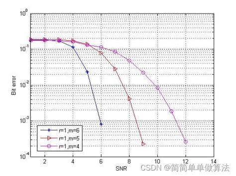 基于rm编译码的协作mimo系统误码率matlab仿真对比不同rm编译码参数基于matlab的rm编码调制高斯加噪以及解调译码性能仿真