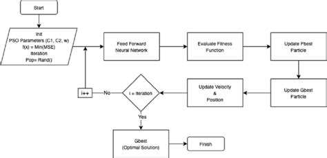 Learning Design Flowchart Download Scientific Diagram