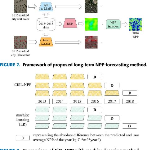 Figure 7 From A Spatio Temporal Neural Network Learning System For City Scale Carbon Storage