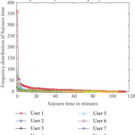 users sojourn time cumulative frequency download scientific diagram