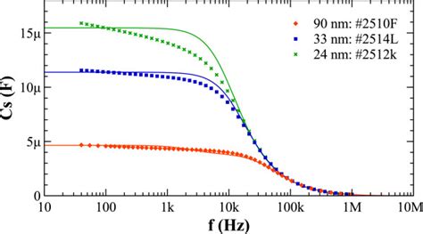 Frequency Response Of The Capacitors Frequency Response For Capacitors