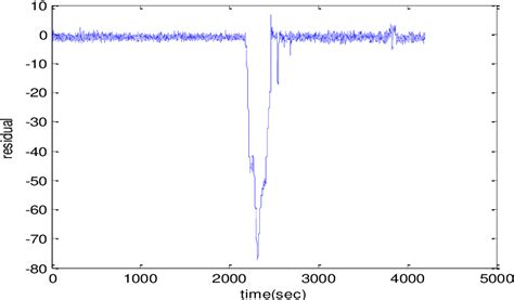 Figure 5 From Actuator Fault Detection Using Adaptive Neuro Fuzzy